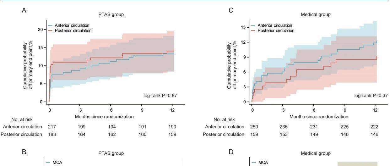 成果发表｜焦力群教授团队：不同责任动脉症状性颅内动脉狭窄治疗新证据（SAMMPRIS和CASSISS原始数据汇总分析）_研究_患者_Artery