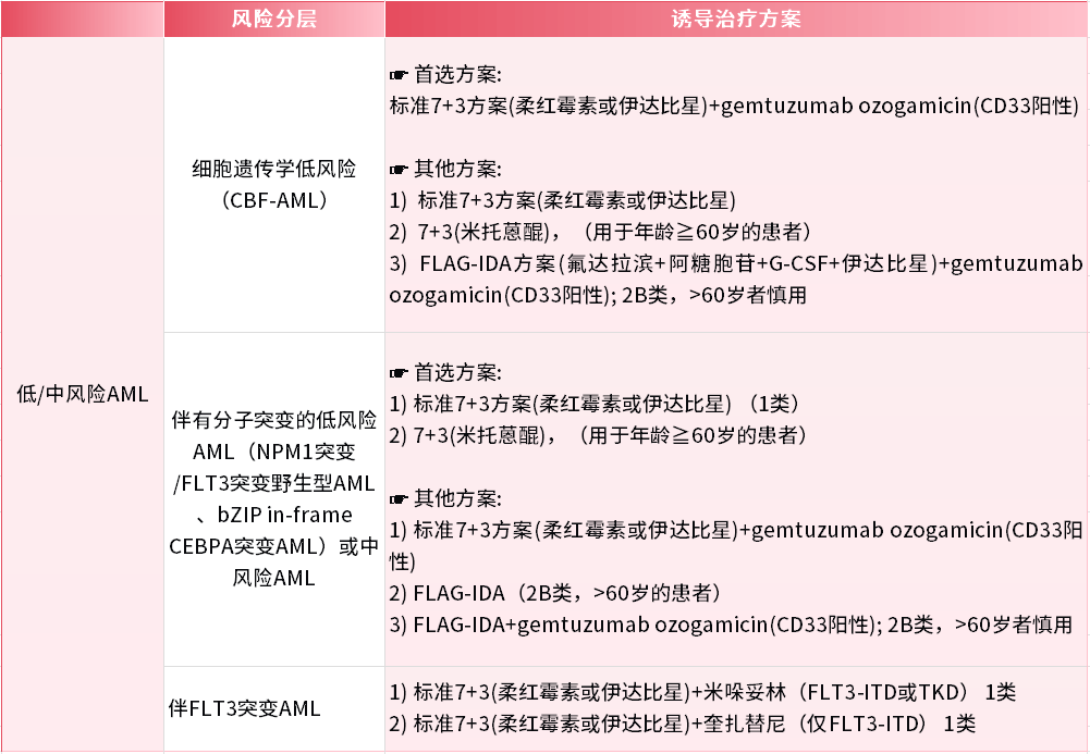 急性髓系白血病（AML）-NCCN指南（2024年第一版）重要更新一览_诱导_治疗_注释