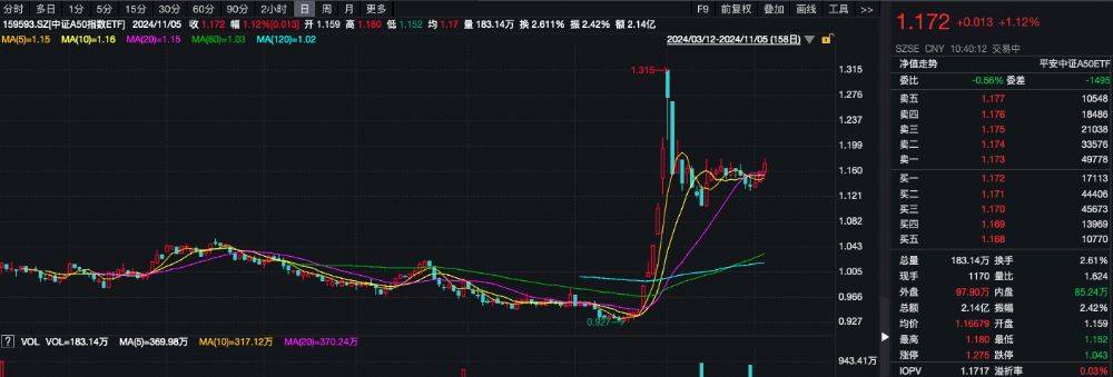 规模突破81亿元居同标的产品首位，中证A50指数ETF（159593）涨逾1%，中芯国际涨超9%丨ETF观察_预期_业绩_上市公司