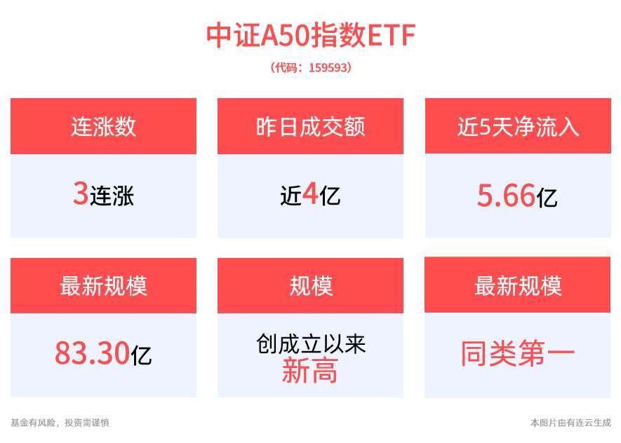 唯一一只规模突破80亿的中证A50ETF——平安中证A50ETF(159593)连涨3天！最新规模超83亿元续创新高，近1周新增份额居同类第一_指数_业绩_预期