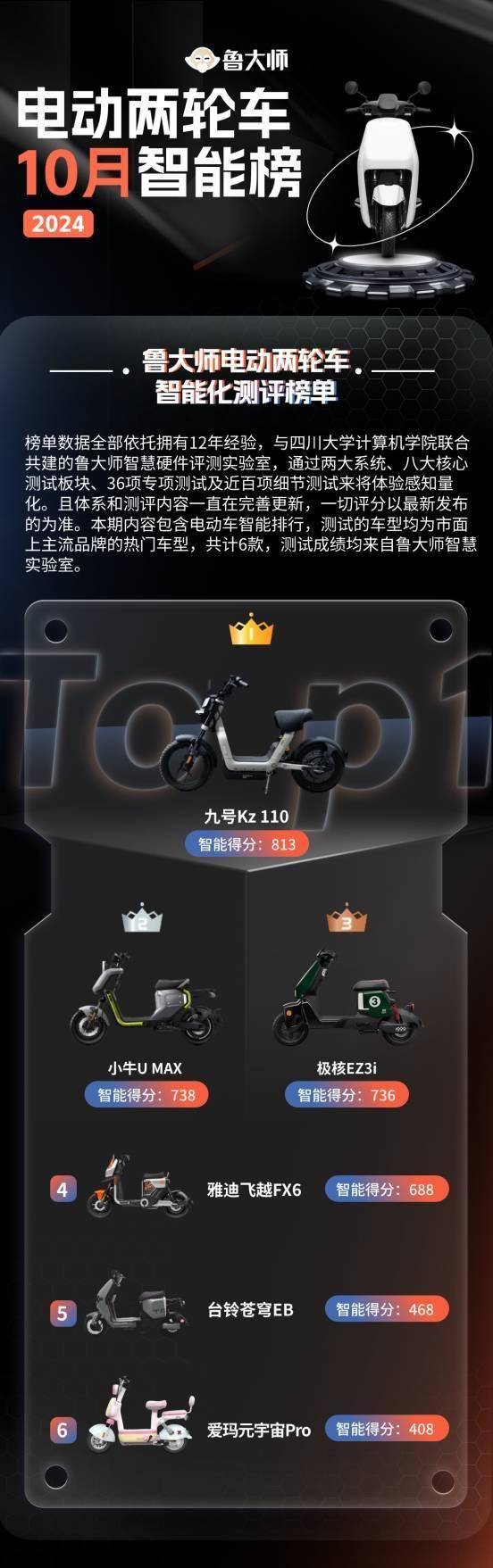 九号Kz110领跑鲁大师10月电动两轮车榜：全铝车身设计吸睛，智能化配置成亮点！_搜狐汽车_搜狐网