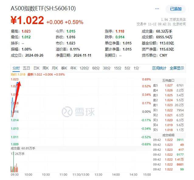开盘上攻！百亿A500指数ETF(560610)延续强势，天华新能、君正集团、东华软件领涨_资金_成分股_规模