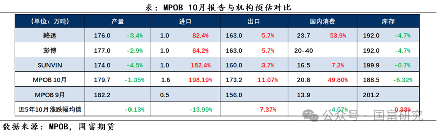 【MPOB】10月报告解读：季节性减产到来，棕榈油仍有支撑_进口_马棕_产量