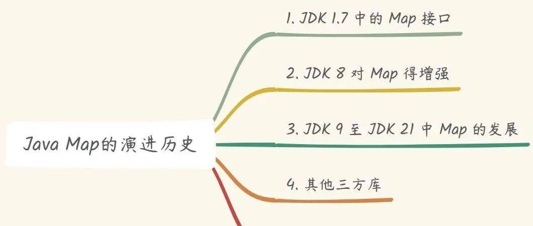 Java Map的演进历史：从JDK 1.7到JDK 21_key_键值_value