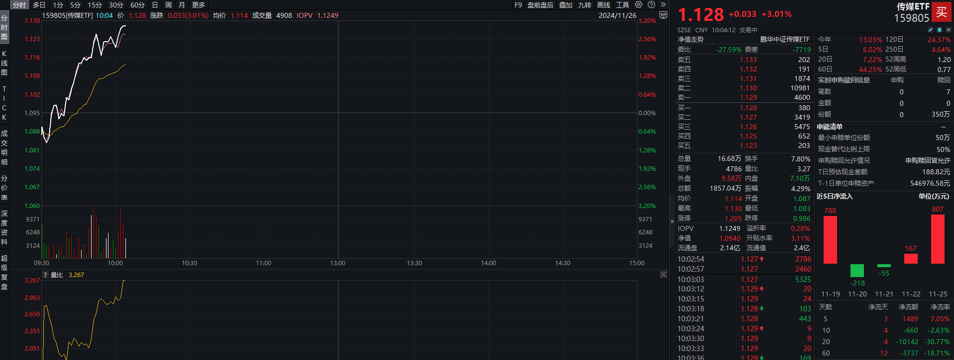AI应用概念股早盘持续走强，传媒ETF（159805）涨逾3%，横店影视等多股涨停_行业_指数_技术