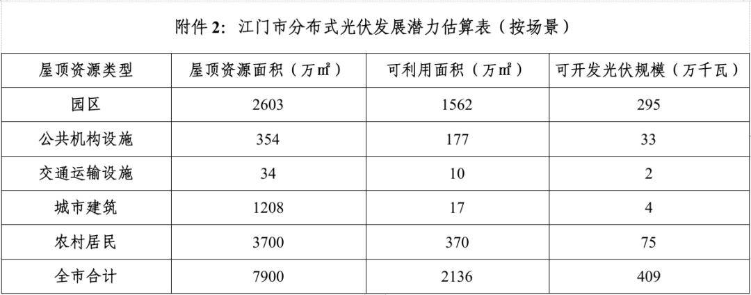 广东4市印发分布式光伏发展方案，到2030年新增装机超5.5GW_建设_能源_惠州