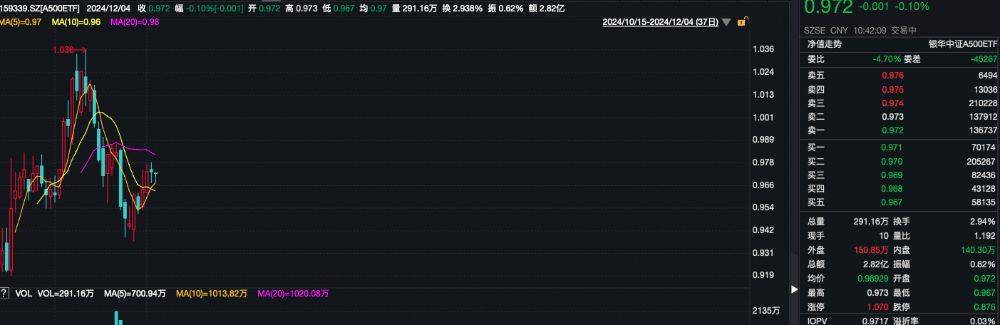 A500ETF（159339）早盘交投活跃，岩山科技涨停，机构：A股流动性环境边际上有望持续改善_经济_政策_利欧股份