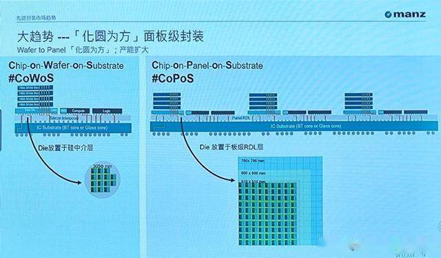 CoPoS“化圆为方”，先进封装市场再添新动能_芯片_Manz_技术