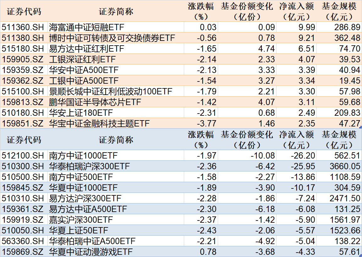 ETF规模速报 | 中证1000ETF、沪深300ETF净流出逾25亿元_市场_基金份额_指数