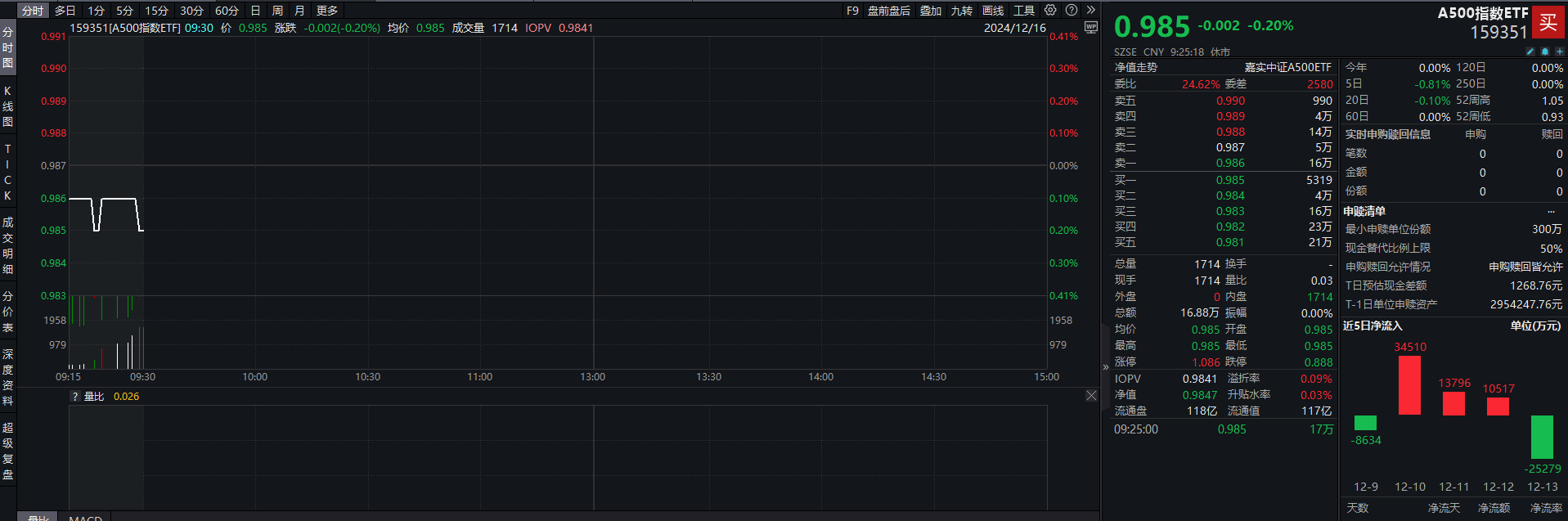 证监会表态坚决落实“稳住楼市股市”重要要求，A500指数ETF（159351）开盘溢价，机构：市场中期震荡向上保持不变_政策_光迅科技