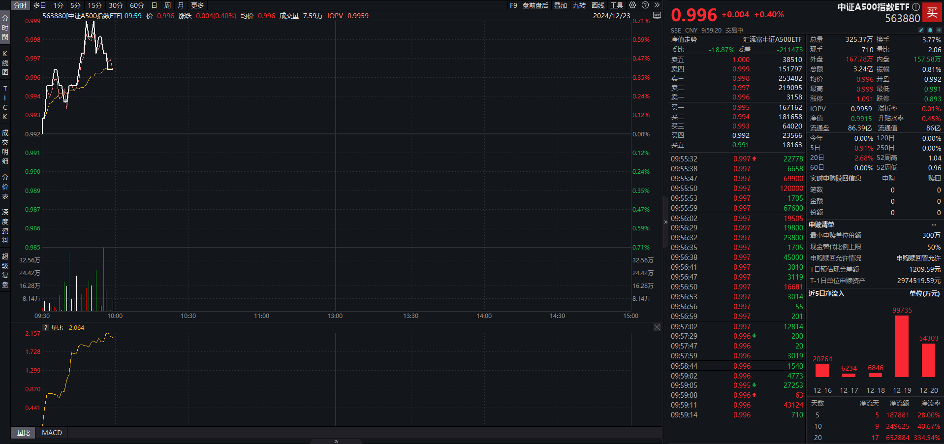 机构：市场即将迎来跨年配置行情，中证A500指数ETF（563880）规模、份额续创新高，海光信息涨超6%_行业