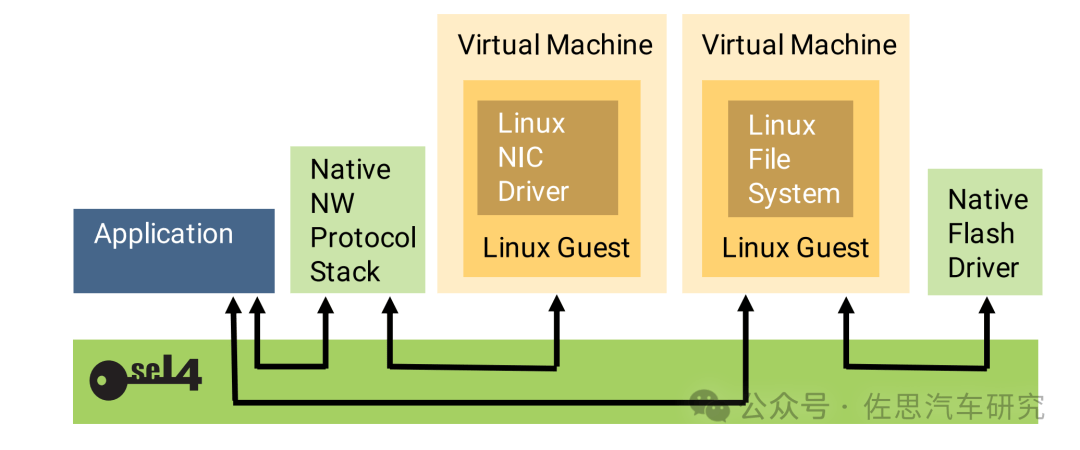 蔚来Sky天枢操作系统详解，seL4微内核_搜狐汽车_搜狐网