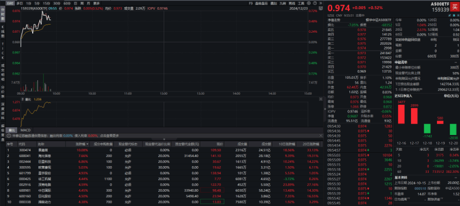 芯片股反复走强，A500ETF（159339）涨0.52%，景嘉微涨超10%_指数_政策_市场
