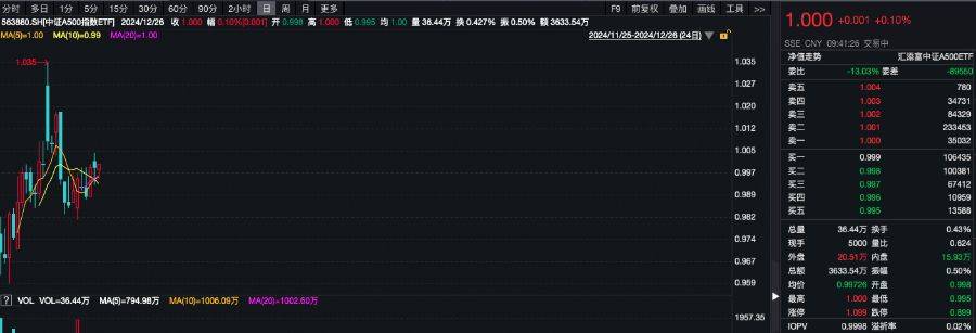 中证A500指数ETF（563880）翻红，光威复材涨超7%，机构：春季躁动中2月上涨概率更大_资金_调整_观点