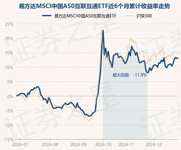 12月27日基金净值：易方达MSCI中国A50互联互通ETF最新净值0.8389_重仓股_林伟斌_单位净值