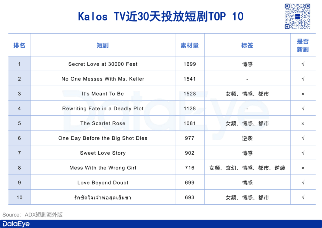点众旗下DramaBox海外短剧逆袭，男频题材助力登顶买量榜，收入预估超10亿_Kalos_素材_DataEye