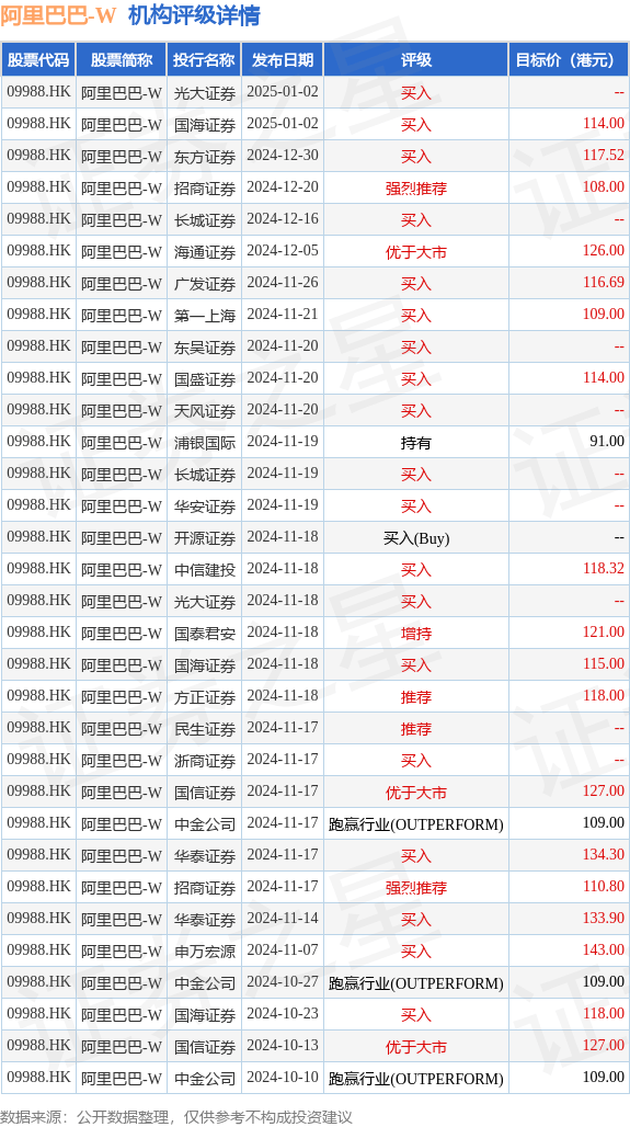 阿里巴巴-W(09988.HK)1月3日斥资约998.52万美元回购93.9万股_评级_买入_换手率