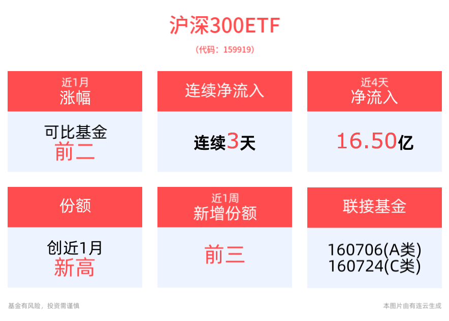 沪深300ETF(159919)近3天获得连续资金净流入，最新份额创近1月新高！_投资者风险_调整_产业