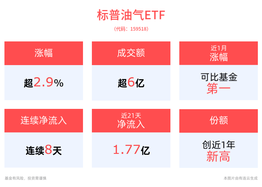 标普油气ETF(159518)上涨2.91%，近8天获得连续资金净流入！_数据_方面_原油