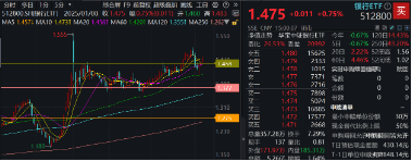 突然逆转！沪指上演V型反弹，大消费久违爆发，银行延续强势，银行ETF（512800）逆市3连阳，高确定性靠什么_各板块_涨逾