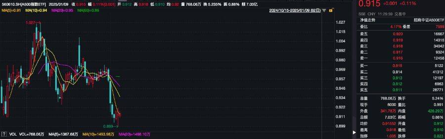 PCB概念拉升走强，A500指数ETF（560610）半日成交额超7亿元，机构：权益市场的性价比逐步回归_估值指标_水平_观点