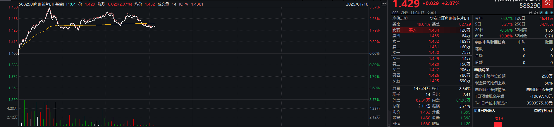 科创芯片ETF基金（588290）涨逾2%，成交额暂居同标的产品前二，机构：半导体行业正在进入复苏阶段_手机