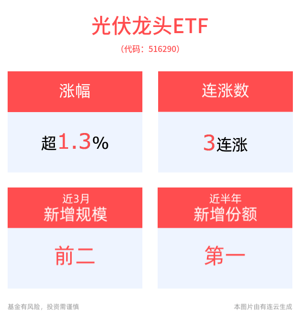 光伏板块异动拉升！福莱特强势涨停，低费率的光伏龙头ETF(516290)翻红涨超1%，冲击3连涨，近半年新增份额高居同类产品第一！_投资_风险提示_装机容量