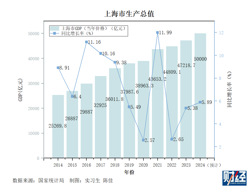 上海GDP突破5万亿，2025将怎么干？_发展_产业_经济