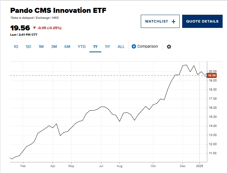 这只ETF如何在2024年飙升80%？还有戏吗？_Lee_基金_Pando