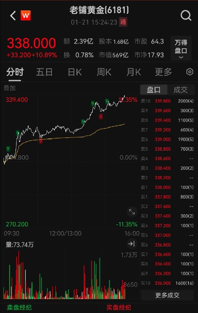 老铺黄金涨超10%，黄金股ETF(517520)纳入互联互通，近10日净流入超2亿！_投资_股息率_分析