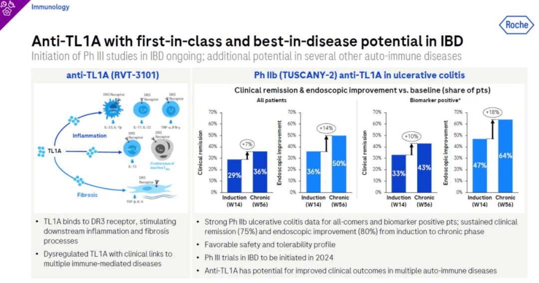TL1A靶点：两全其美的自免炎症通路放大器能否通过成药性考验？_免疫_临床_疾病