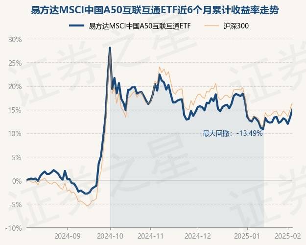 2月7日基金净值：易方达MSCI中国A50互联互通ETF最新净值0.8183，涨1.48%_重仓股_林伟斌_单位净值