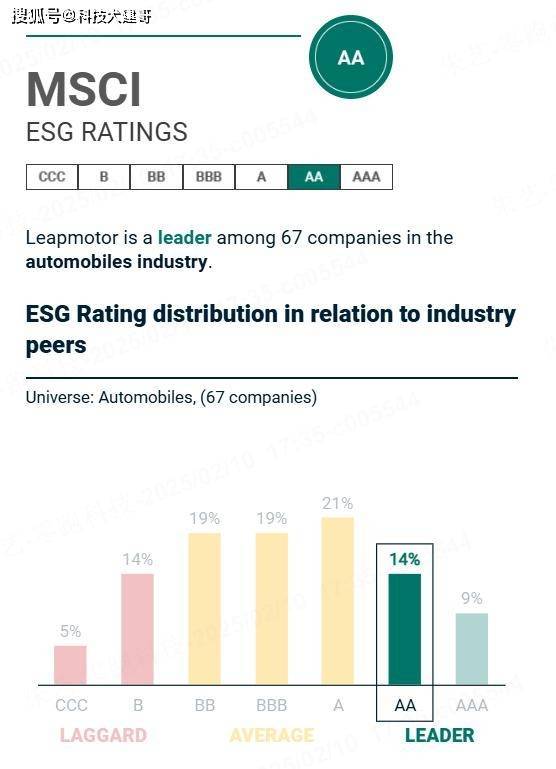 零跑汽车ESG表现卓越，连续两年MSCI评级AA，领跑全球汽车行业_搜狐汽车_搜狐网