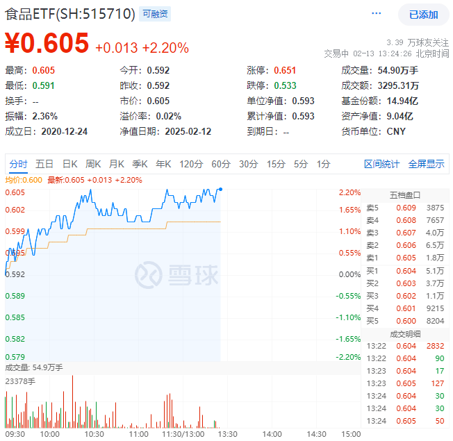 ETF盘中资讯|白酒龙头继续拉升，山西汾酒涨超7%！食品ETF（515710）持续上探，盘中涨超2%！_板块_方面_整体