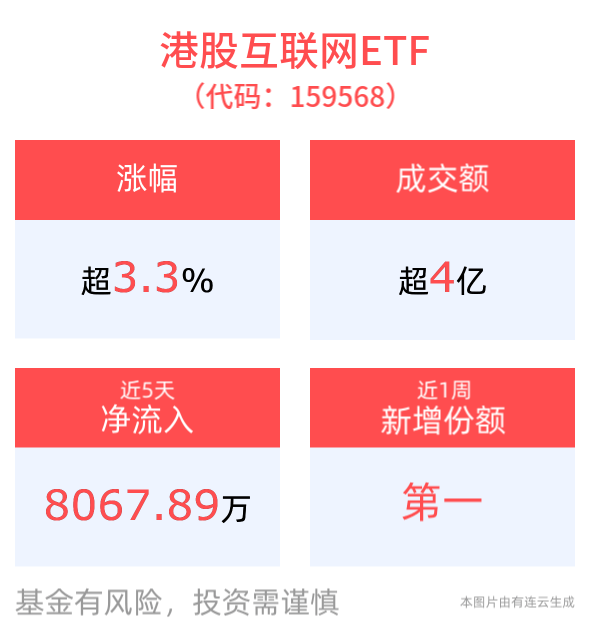 港股中概股或将持续受益于技术创新带来的价值重估，港股互联网ETF(159568)强势拉升涨3.31%，成交额已超4亿元_方面_中证_指数