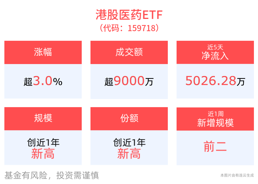 港股医药ETF(159718)涨超3%，医疗创新ETF(516820)冲击3连涨，“AI+医疗”有望提升医药板块估值_中证_综合指数_应用