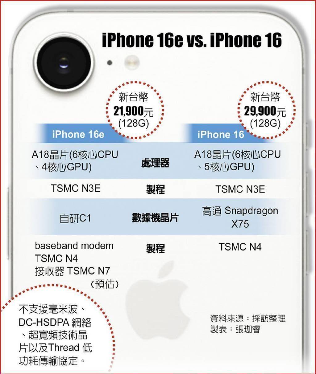 苹果iPhone 16e芯片全由台积电代工，3至7纳米工艺打造未来格局_Watch_制造_Apple