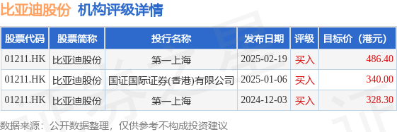 比亚迪股份(01211.HK)涨近6%，盘中高见397.4港元，创历史新高_评级_买入_目标