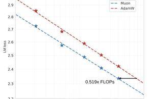 月之暗面开源改进版Muon优化器，算力需求比AdamW锐减48%_训练_模型_团队