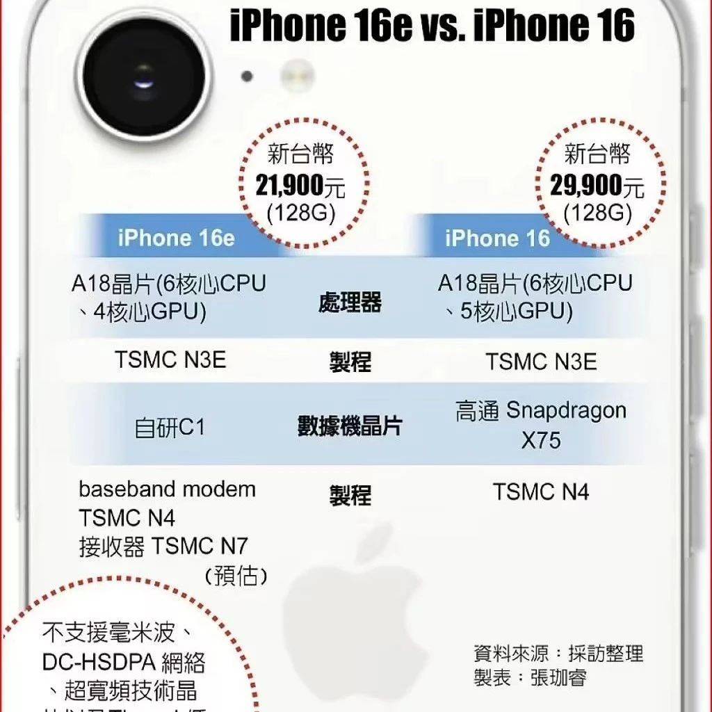 台积电通吃苹果iPhone 16e芯片订单：A18、自研5G芯片C1均由台积电代工_调制解调器_Modem_纳米