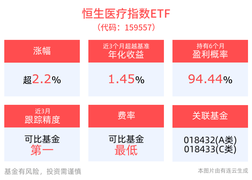 恒生医疗指数ETF(159557)盘中上涨2.27%，高盛：持续看好中国生物科技领域_行业_投资_权重股