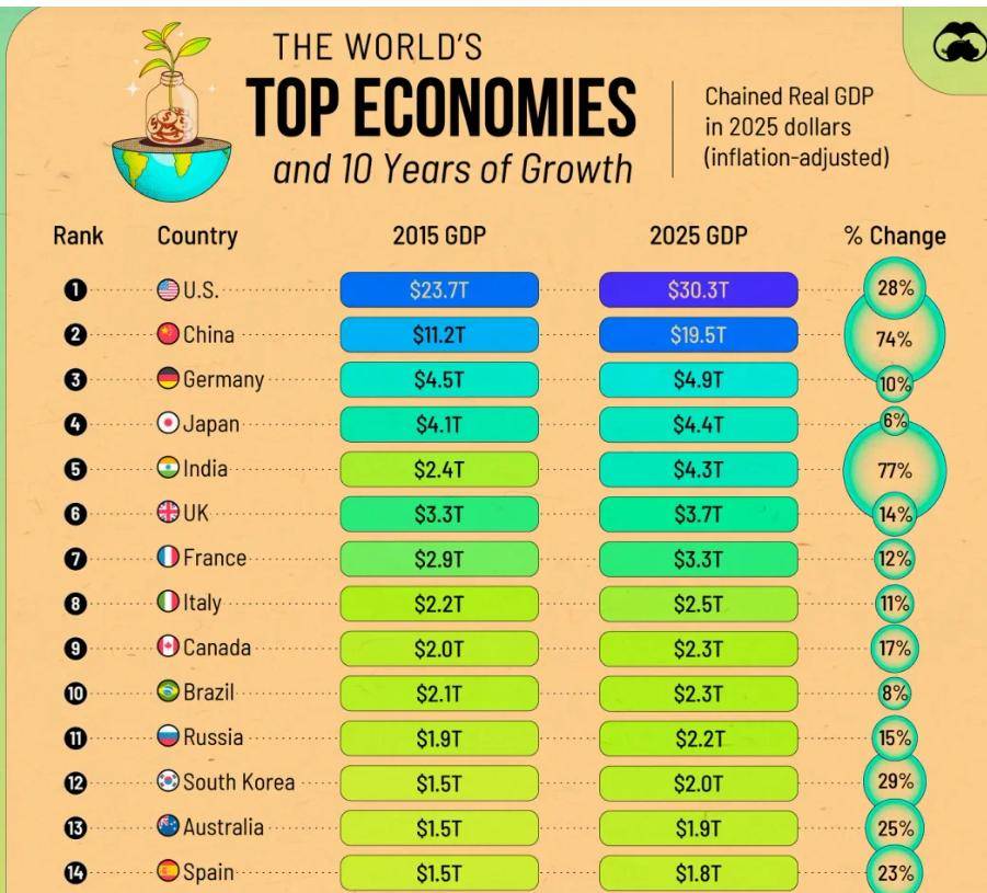 全球20大经济体排名，中国GDP奇迹般地增长74%_增长率_美国_名义