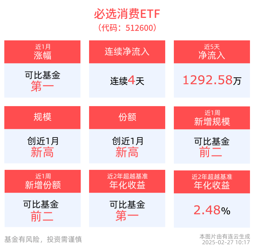 第112届全国糖酒会即将举办，必选消费ETF(512600)盘中涨近1%_行业_方面_天风证券
