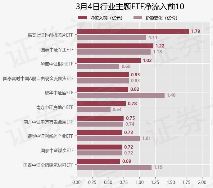 【ETF观察】3月4日行业主题ETF净流出7.95亿元_净流入_交易日_流通份额
