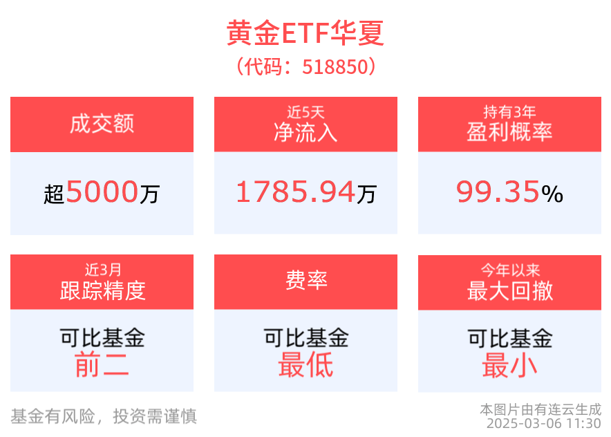 成交额超5000万元，黄金ETF华夏(518850)近20个交易日净流入7.3亿_方面_跟踪_盈利