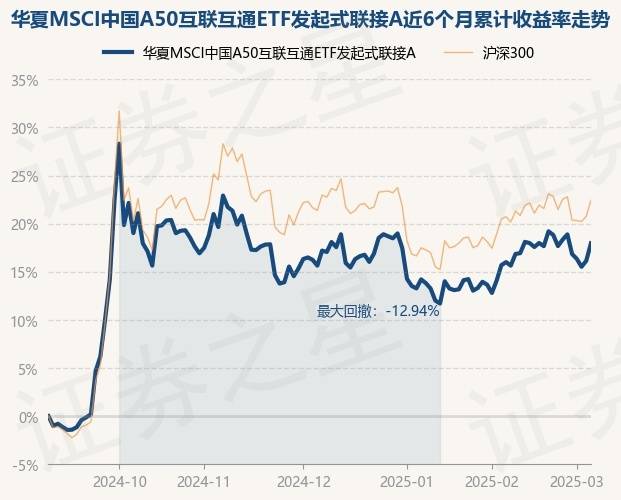 3月6日基金净值：华夏MSCI中国A50互联互通ETF发起式联接A最新净值0.8477，涨1.57%_重仓股_单位净值_收益率