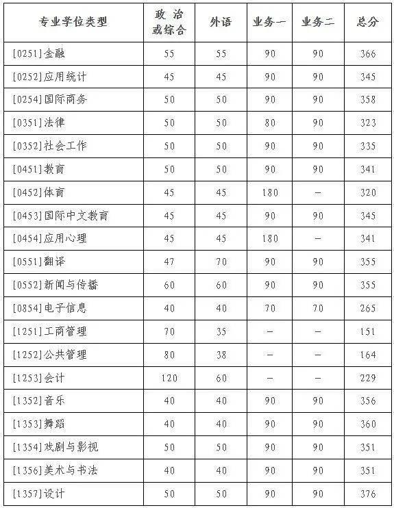 最新！汇总44所2025研考院校复试分数线！_https_edu_cn
