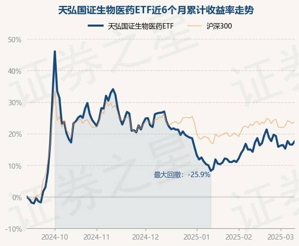 3月11日基金净值：天弘国证生物医药ETF最新净值0.3663，涨0.88%_重仓股_收益率_资产配置