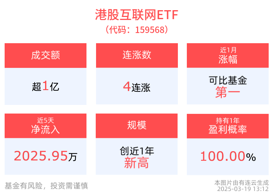 小米营收创历史新高，港股互联网ETF(159568)翻红冲击4连涨，美图公司涨超4%_中证_方面_指数