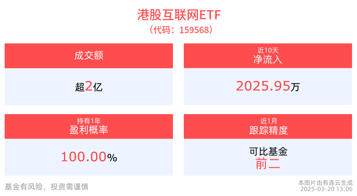腾讯控股跌超3%，港股互联网ETF(159568)交投活跃，成交额已超2亿元_公司_板块_指数